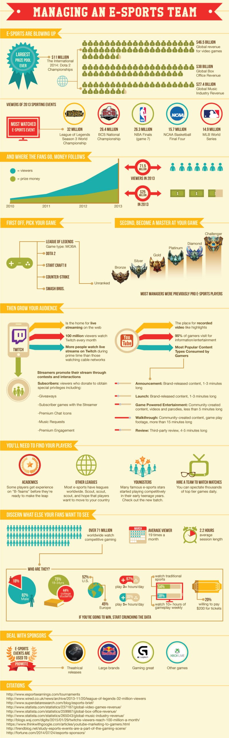 Managing an e-Sports Team - Sports Management Degree Hub