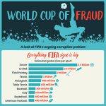 FIFA: A World Cup of Fraud - Sports Management Degree Hub